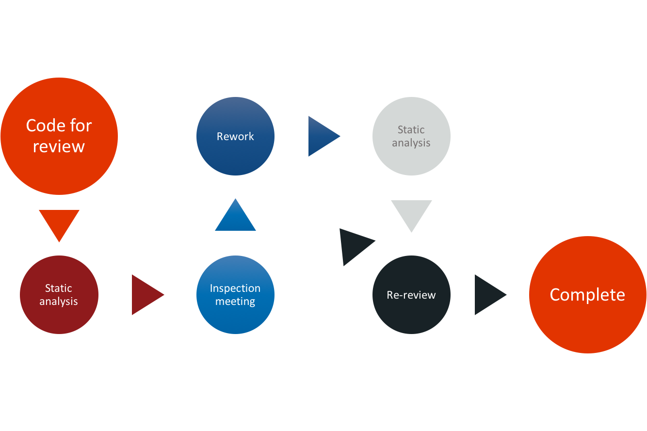 Enhancing Code Reviews with Static Analysis Software Tools | Grammatech